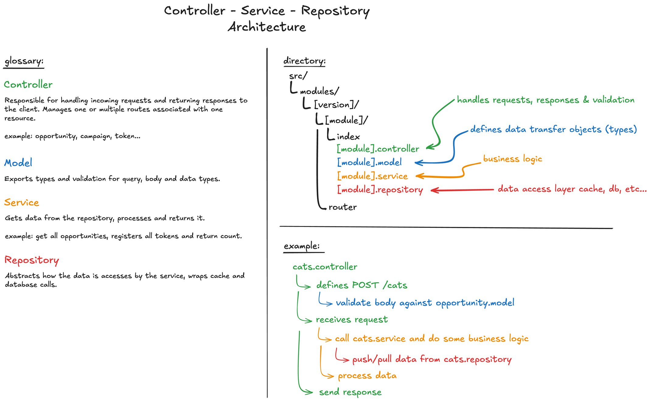 Merkl API: Understanding the Controller-Service-Repository Pattern