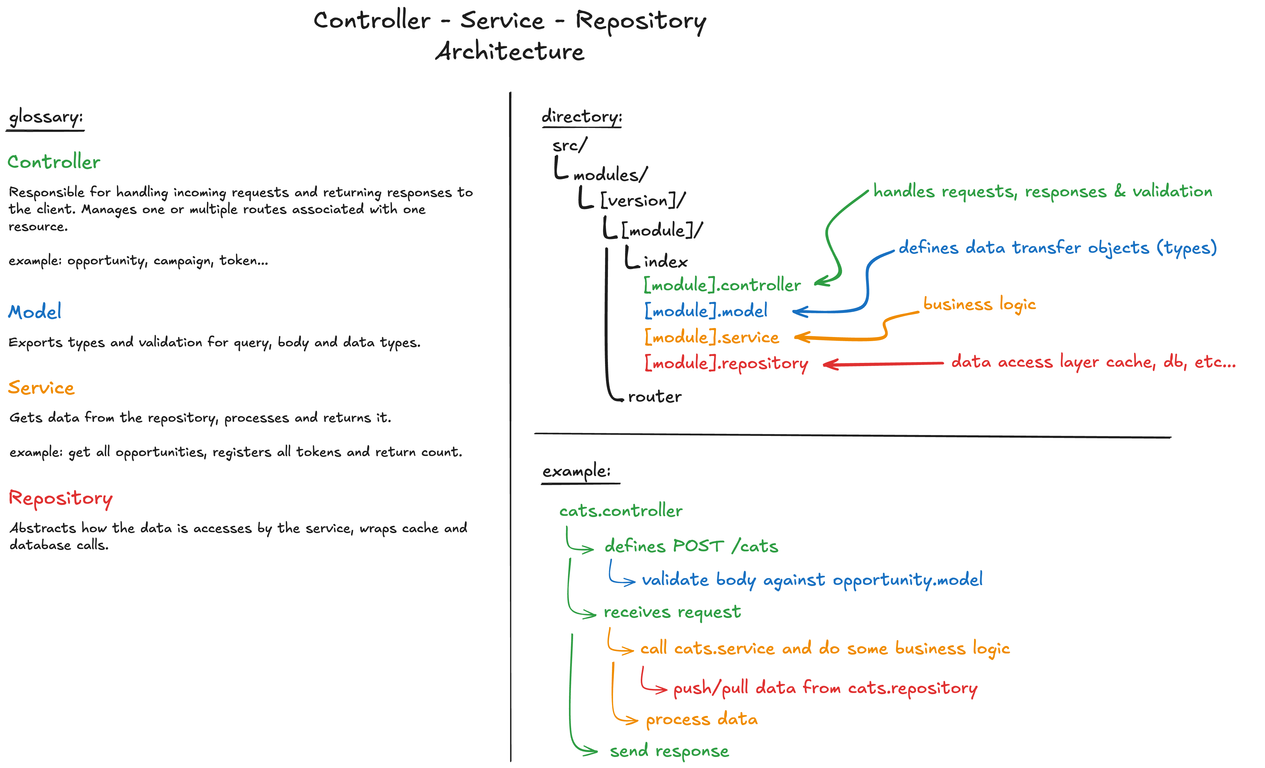 Merkl API: Understanding the Controller-Service-Repository Pattern